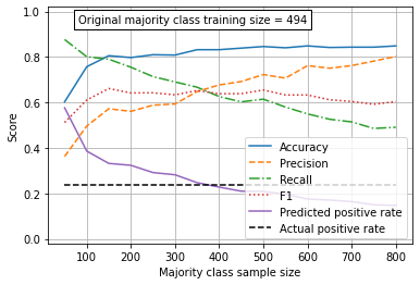Dealing with imbalanced data by under or over sampling — Titanic ...