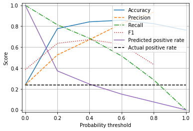 Dealing with imbalanced data by changing classification cut-off levels ...