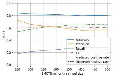 Dealing with imbalanced data by enhancing the minority class with ...